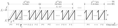 A Low Complexity Fmcw Surveillance Radar Algorithm Using Two Random