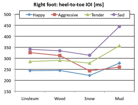 Right Foot Mean Heel To Toe Inter Onset Interval Ms For The Four