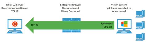 Bypassing Network Restrictions Through RDP Tunneling Mandiant Google Cloud Blog
