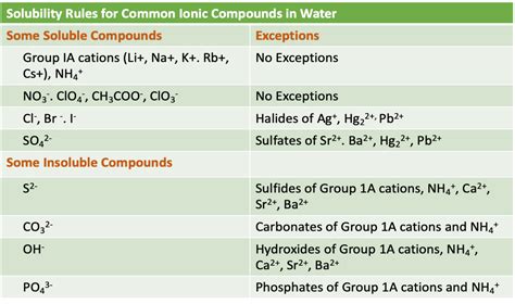 solubility lab organic chemistry at tyler aikenhead blog