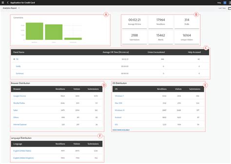 view and understand aem forms analytics reports adobe experience manager
