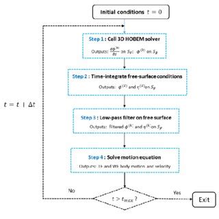 Flow Chart Of The Solution Steps In The Present Numerical Model Download Scientific Diagram