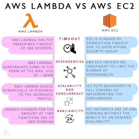 Razvi Syed Mudabbir On Linkedin Just Simplfied 😊 Aws Lambda Vs Aws Ec2 A Simple Comparison