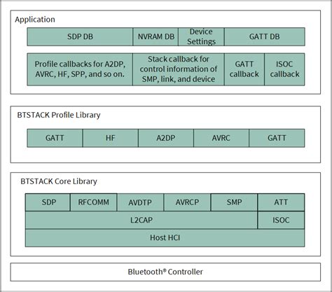 Airoc Btstack Architecture Cyw Documentation