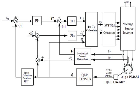the mfdovc for pmsm servo system download scientific diagram