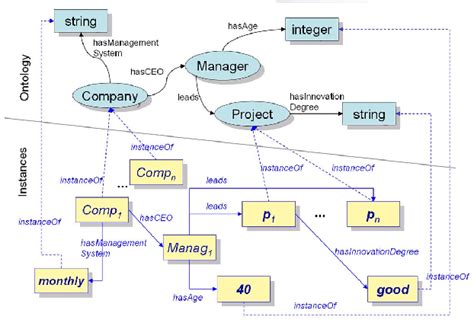 Fragment Of An Ontology Schema And Its Instances Download Scientific Diagram