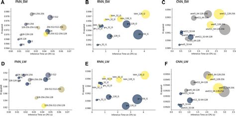 Frontiers A Radiative Transfer Deep Learning Model Coupled Into Wrf With A Generic Fortran