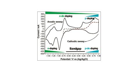 Reduction And Oxidation Doping Kinetics Of An Electropolymerized Donor−acceptor Low Bandgap