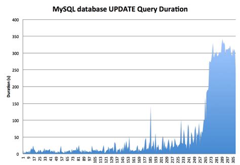 Database Mysql Updates Get Progressively Slower Stack Overflow