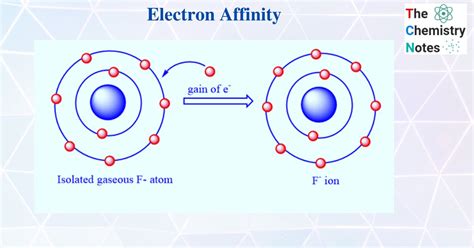 Electron Affinity Diagram Energy Level Diagram Showing The Electron