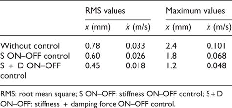 Table 1 From Development Of A Real Time Tunable Stiffness And Damping Vibration Isolator Based