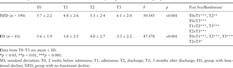 Table 2 From Trajectories And Predictors Of Functional Decline Of