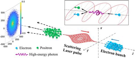 Scenarios Of Generation Of A Lsp Ultrarelativistic Positron Beam Via An Download Scientific