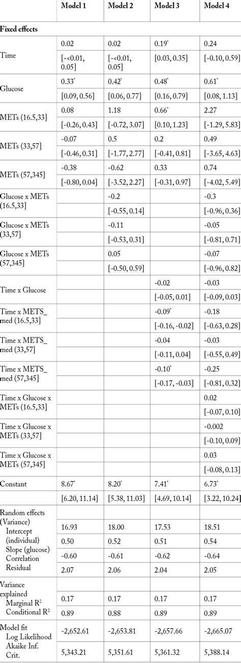 Mixed Effect Model Coefficients Download Table