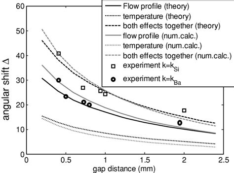 Angular Shift As A Function Of Gap Distance L X For Different Types Download Scientific