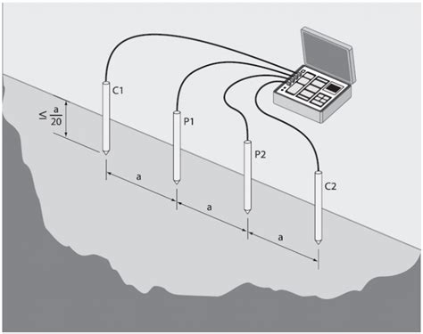 Grounding Electrode Design At Russell Montgomery Blog