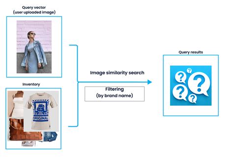 How To Best Fit Filtering Into Vector Similarity Search Zilliz Blog