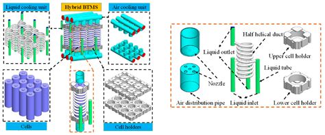 Batteries Free Full Text Review Of Thermal Management Strategies For Cylindrical Lithium Ion