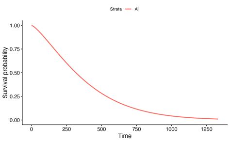 Plot Survival Curves From Survival Summary Data Frame — Ggsurvplot Df • Survminer