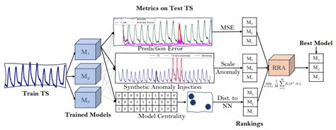 时间序列异常检测14篇顶会论文合集，附必备工具和数据集时间序列异常检测数据集 Csdn博客