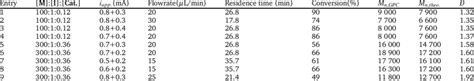 Results Of The Polymerization Experiments In The Developed Two Reactor