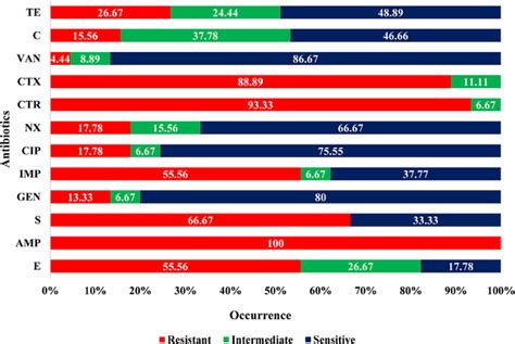 Antibiogram Profiles Of Enterococcus Faecium Isolated From Faecal Download Scientific Diagram