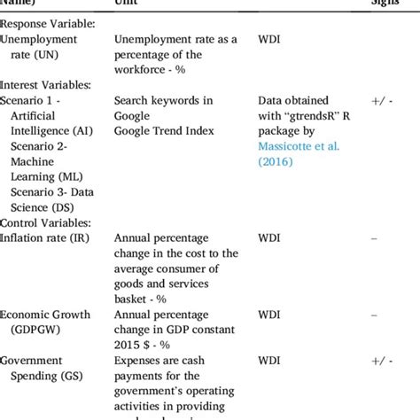 Variable Descriptions And Their Expected Signs Download Scientific