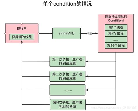 Reentrantlock使用condition实现线程的等待和唤醒reentrantlock 指定唤醒 Csdn博客
