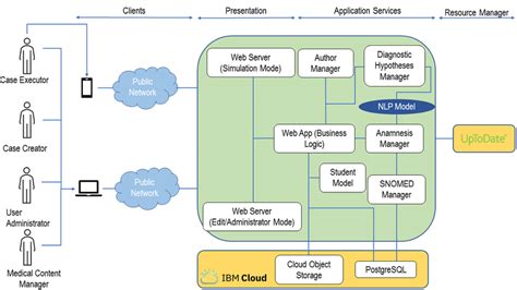 overview of the hepius program architecture nlp natural language
