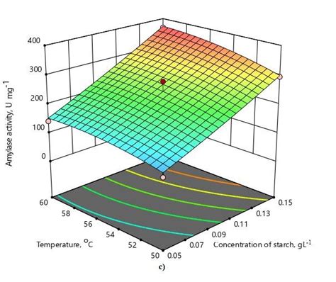 Three Dimensional Response Surface Plots Showing Effects Of Variables Download Scientific