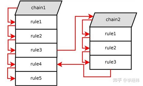 Iptables 1 基本概念：表，链，规则与模块 译改自 Arch Wiki 知乎