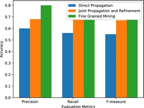 Graphical Representation For Results Of Opinion Target Extraction