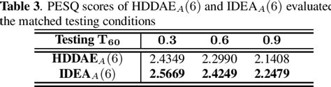 Table 3 From Speech Dereverberation Based On Integrated Deep And