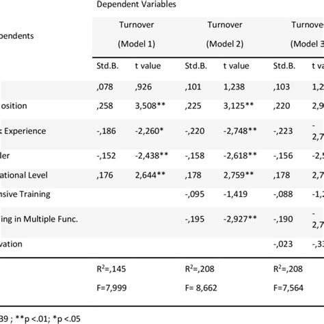 Results Of Sequential Regression Analyses Download Table