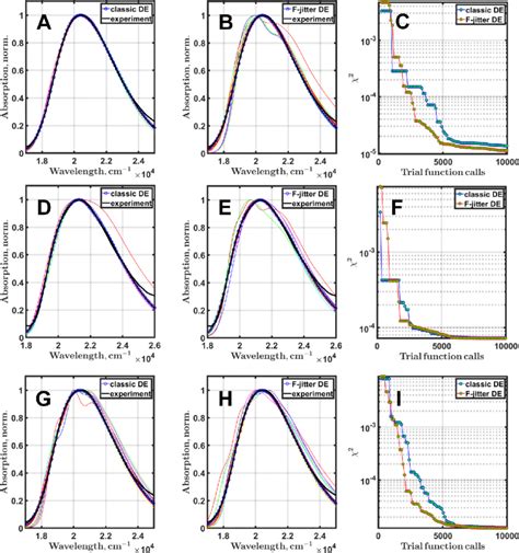 The Results Of Absorption Spectra Simulation Using The Classic De Download Scientific Diagram