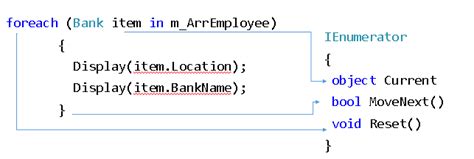 Cdotnet Iterator Design Pattern