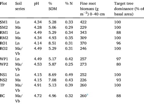 Selected Characteristics Of Soils And Forest Stands In Twelve Tree Download Scientific Diagram