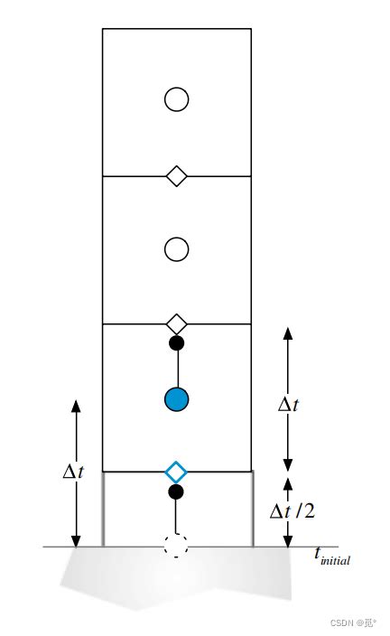 Cfd有限体积7 瞬态项离散cfl条件 Csdn博客