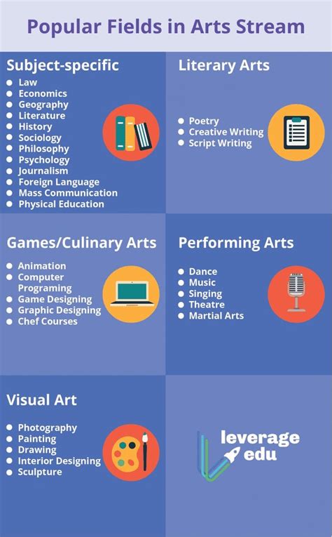 Arts Stream Subjects In Class 11 Courses Jobs 2025 Leverage Edu