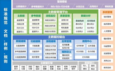 构建mdm数据管理体系的三个环节分别是什么？ 数字化转型网 Szhzxw Cn