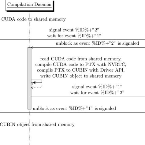 sequence diagram for compilation on daemon process and related