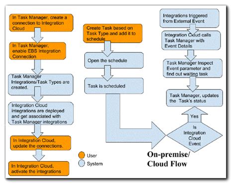 Fccs Task Manager Insights Part 3 Explore Epm