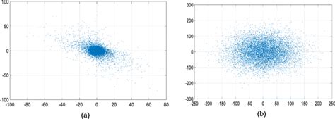 The Horizontal Correlation Of Lh A The Horizontal Correlation Of Lh