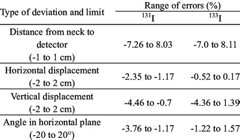 Range Of Errors By The Deviation Of Detector Positioning Download Table