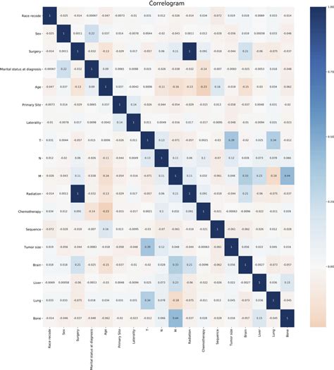 Correlation Between Clinical Characteristics Data Download Scientific Diagram