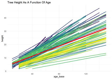 Bayesian Longitudinal Multilevel Models