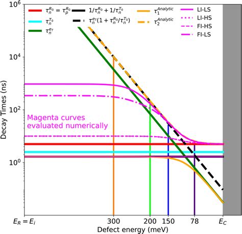 Time Constant Diagram For All Investigated Cases As A Function Of Download Scientific Diagram