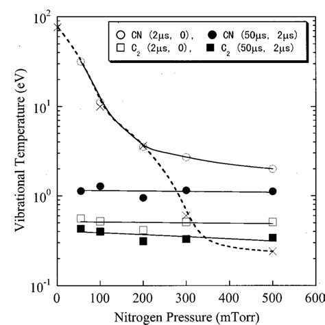 Vibrational Temperature Of Cn And C 2 Molecules As A Function Of