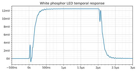 Turning An Led Strip On And Off With Arduino With Microsecond Precision