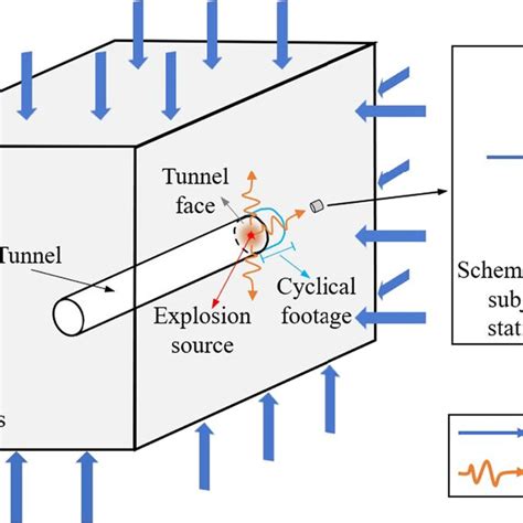 diagram of rock subjected to coupled static cyclic impact loading in